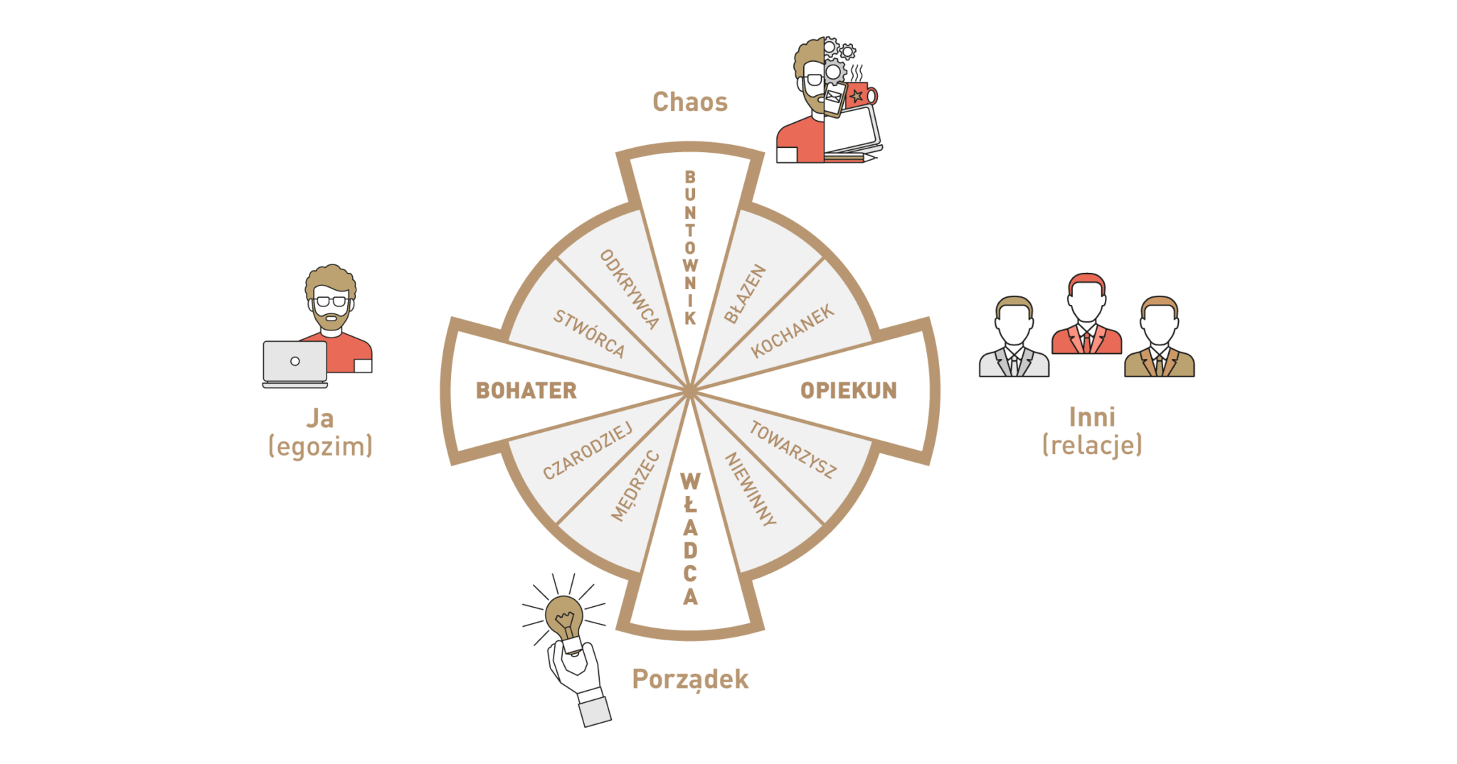 Archetypy - czym jest tożsamość marki? - WUNDERTEAM - agencja marketingowa!